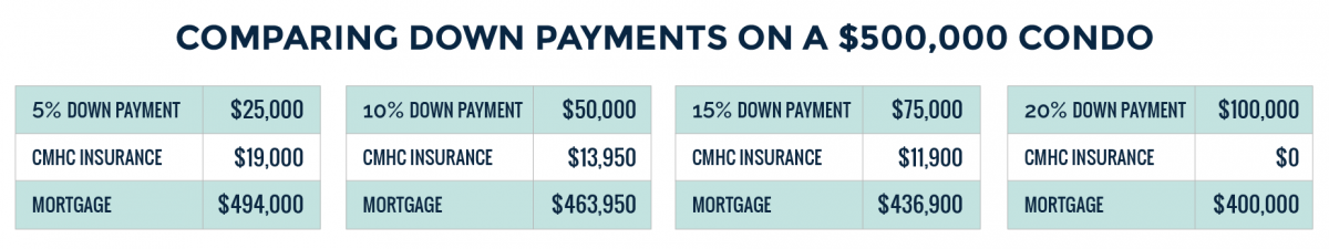 How Much Does It Cost To Buy A Condo In Toronto? | Pierre Carapetian