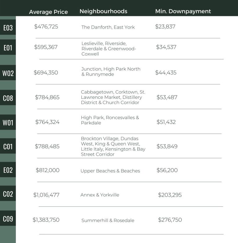 How Much Does It Cost To Buy A Condo In Toronto? | Pierre Carapetian